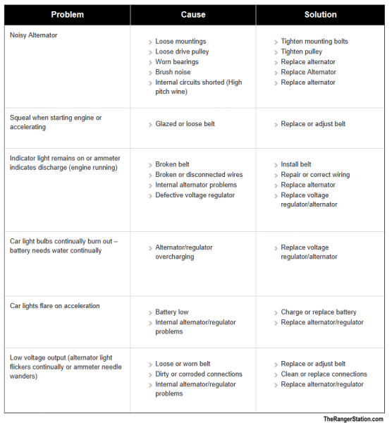 Charging System Troubleshooting - The Ranger Station