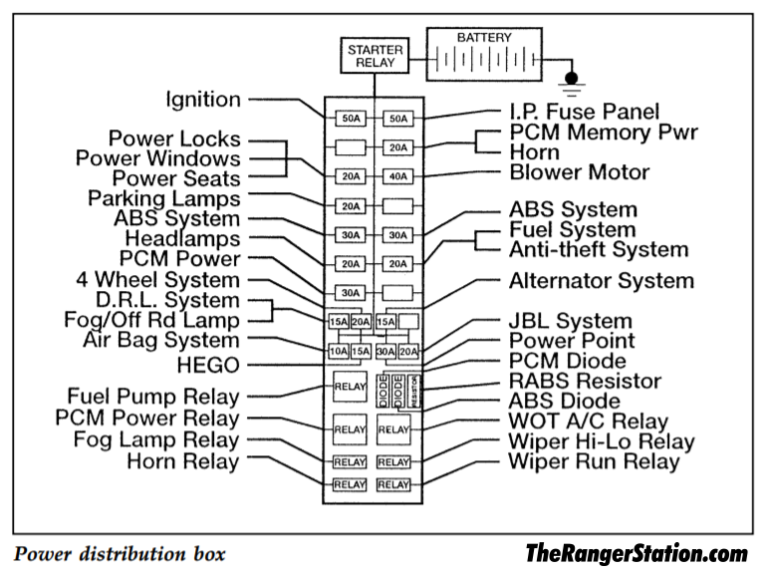 1993-1997 Ford Ranger Fuse Box Diagrams - The Ranger Station