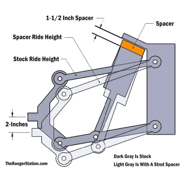 Why Isn't My Strut Spacer The Size Of My Lift? - The Ranger Station