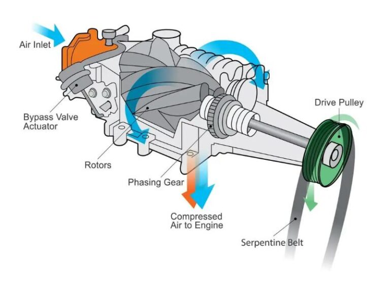 Eaton M62, M90 & M112 Superchargers - The Ranger Station