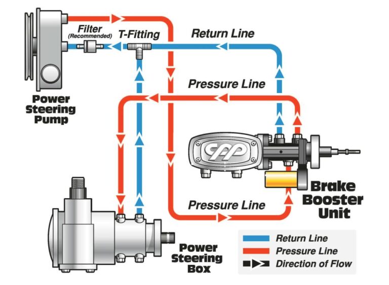 Ford Hydro-Boost Conversion - The Ranger Station