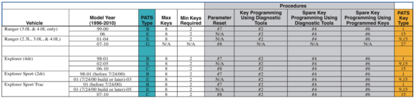 Ford Chip Key Basics or What Blank Key Should I Buy - The Ranger Station