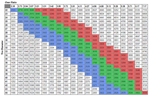 Gear Ratio & RPM Guide For Larger Tires - The Ranger Station